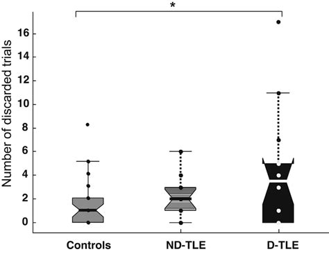 boxplot of the percentage of discarded trials for objects for each