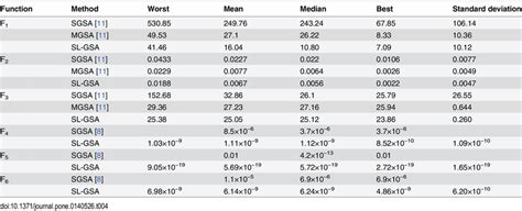 minimization result of benchmark functions in table 1 with tmax 1000