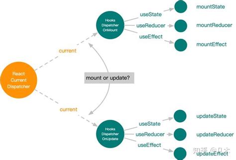 React 原理系列 —— Hook 是这样工作的 知乎