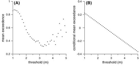 A Sample Mean Excess Sme Plot For Appropriate Threshold Selection B
