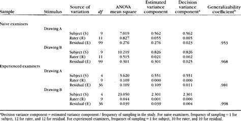 Generalizability Analyses For Visual Reproduction Scoring Download Scientific Diagram