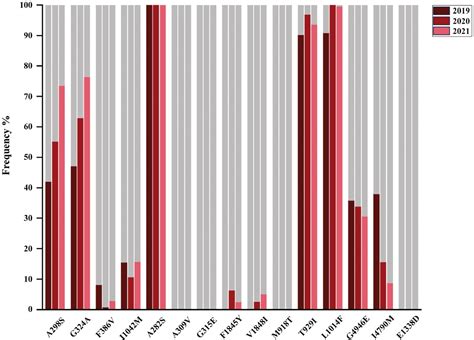 Frequencies Of Insecticide Resistance Mutations Detected By The