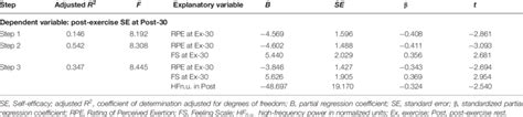 result of stepwise multiple regression analysis download table