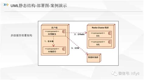 从零开始学架构三UML建模 腾讯云开发者社区 腾讯云