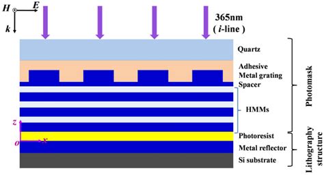 Schematic Diagram Of The Plasmonic Interference Photolithography With Download Scientific