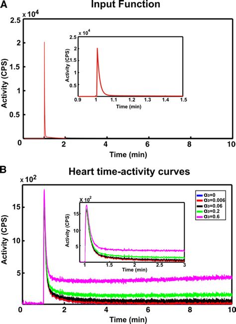 Simulated Datasets A Representative Input Function Used In The Download Scientific Diagram