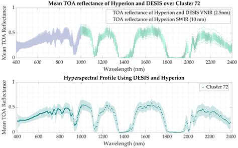 Derivation Of Hyperspectral Profiles For Global Extended Pseudo Invariant Calibration Sites