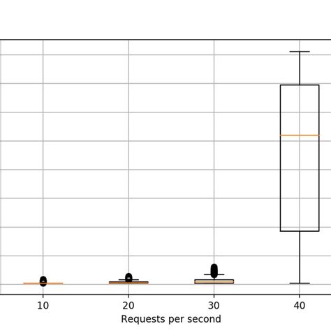 average mean authentication delay for a link latency of 20 ms