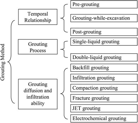 Grouting Theories And Technologies For The Reinforcement Of Fractured Rocks Surrounding Deep