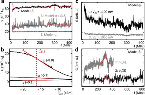 Experimental Rf Conduction Spectra A A Comparison Of Experimental í