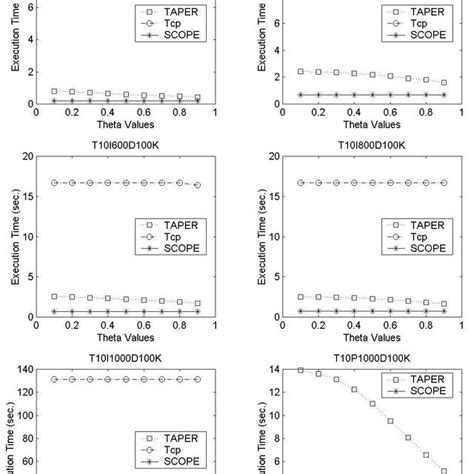 Execution Time Comparison Between Scope Tcp And Taper Download Scientific Diagram