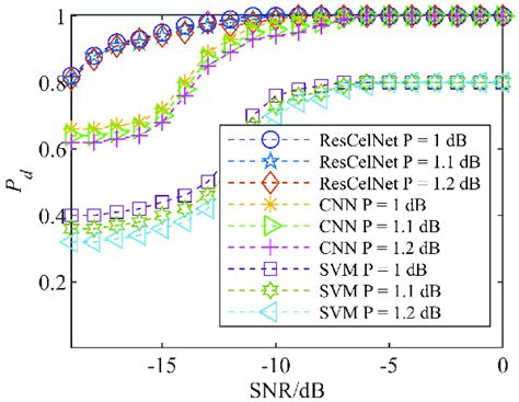 Detection Probabilities Of Rescelnet Svm And Cnn Under Various Snr In