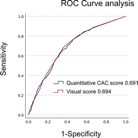 Receiver Operator Characteristic Roc Curves For The Prediction Of