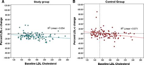 Correlation Between Baseline LDL C And Percent LDL C Change A Study Download Scientific