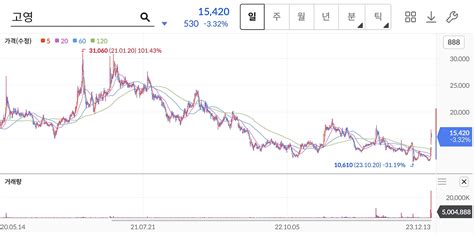 고영 주가 전망 배당금 알아보기