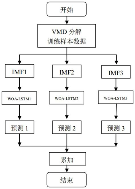 Short Term Load Prediction Method Based On Long Short Term Memory Network Eureka Patsnap