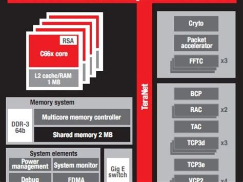 TI Targets Mission Critical Systems With Latest Floating Point