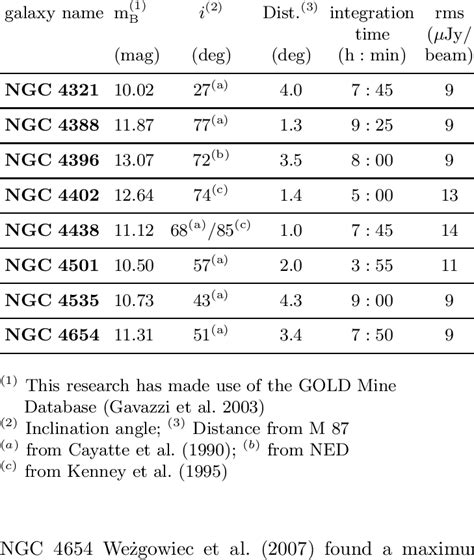 Integration Times And Rms Download Table