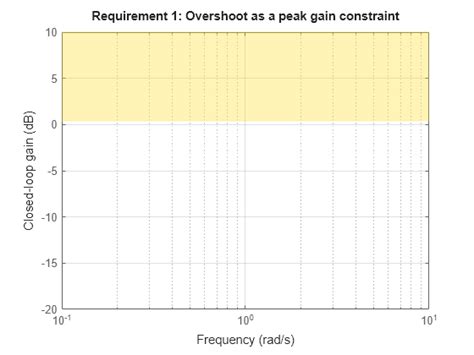 Tuninggoalovershoot Overshoot Constraint For Control System Tuning Matlab
