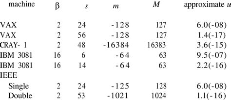 1 Examples Of Computer Arithmetics Download Table