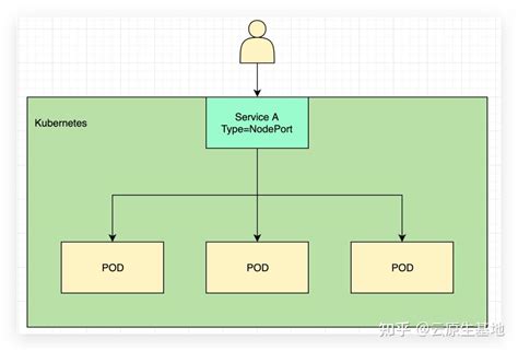 Kubernetes 集群中流量暴露的几种方案 知乎
