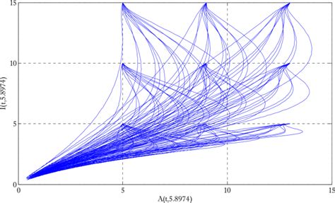 two dimensional phase portrait of infected and asymptomatic individuals