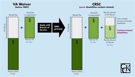 Crdp And Crsc Offsets Va Disability Compensation Cck Law