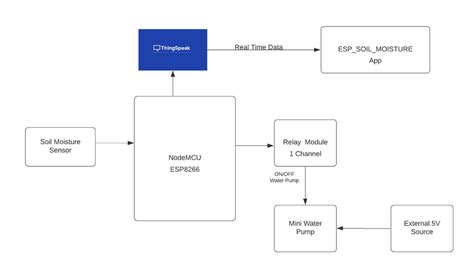 GitHub JanmejayM Soil Moisture Detection With IoT Analytics Soil Moisture Monitoring And