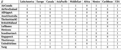 Figure 2 From Identifying Influential Nodes In Two Mode Data Networks Using Formal Concept