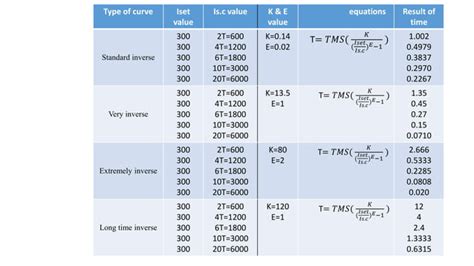 Characteristic Of Idmt Curves For Overcurrent Relays Pptx