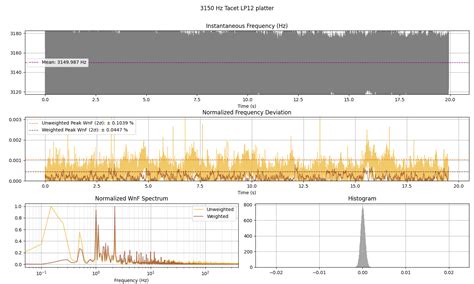 Aes6 Wow And Flutter Meter — Python And Standalone Analyzer 2σ Method Audio Science Review Asr