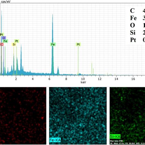 energy dispersive x ray edx spectrum a and elemental mapping