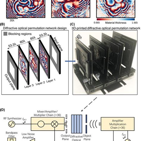Experimental Demonstration Of A Diffractive Permutation Network A