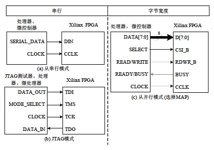 Xilinx FPGA的上电模式的四种类型 知乎