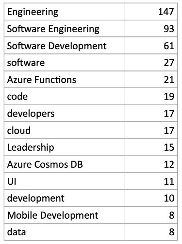 What Happened When I Ran Azure Text Analytics Against My Blog Posts