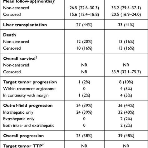 Survival And Progression Outcomes After Radiation Segmentectomy Download Scientific Diagram