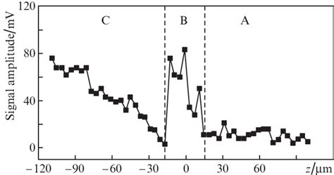 The Amplitude Of Demodulated Signal For Different Positions Of The