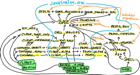 Octez Software Architecture — Octez And Protocol Products Documentation