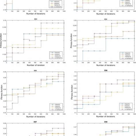 Comparison Of Convergence Properties For All Feature Selection