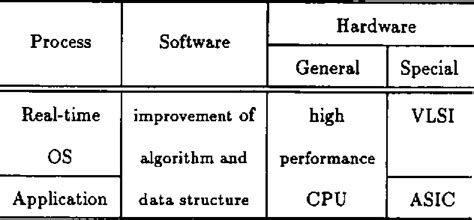Table 1 From Vlsi Implementation And Evaluation Of A Real Time