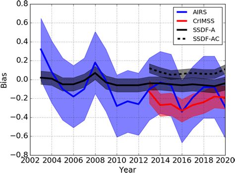 Annual Mean Bias For Each Year Of The Data Record For The Spatial