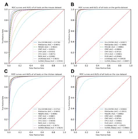 Receiver Operating Characteristic Curves And Aucs Of Nine Models On The