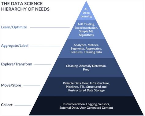 💥 data science hierarchy of needs data science dojo