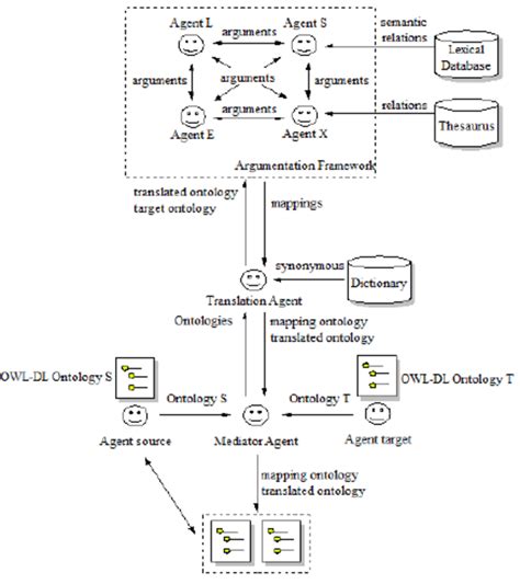 Architecture For Multilingual Ontology Mapping Download Scientific Diagram