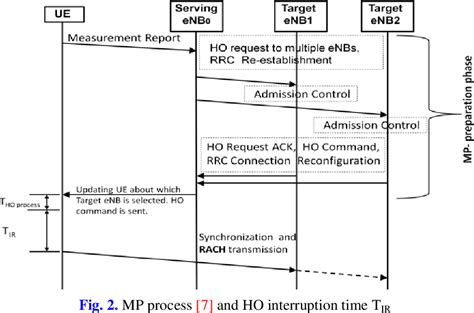 Figure 2 From Handover In Lte Networks With Proactive Multiple
