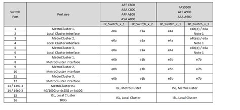 Platform Port Assignments For Nvidia Supported Sn2100 Ip Switches In A