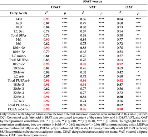 Spearman Correlation Between Fatty Acid Content In Superficial