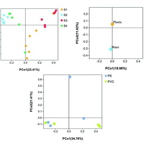 Principal Coordinate Analysis Pcoa Of Microbial Communities Based