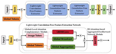 a lightweight detection model without convolutions for complex stacked