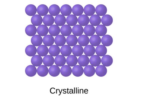 Crystalline Solids And Amorphous Solids